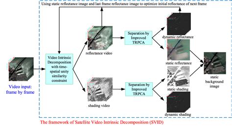 figure 3 from satellite video intrinsic decomposition semantic scholar