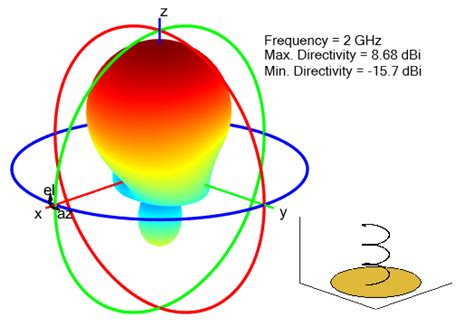 Antenna Radiation Patterns Matlab And Simulink