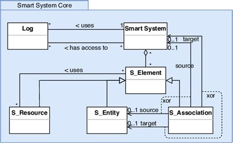Smart System Metamodel A High Level View Of What Constitutes A Smart