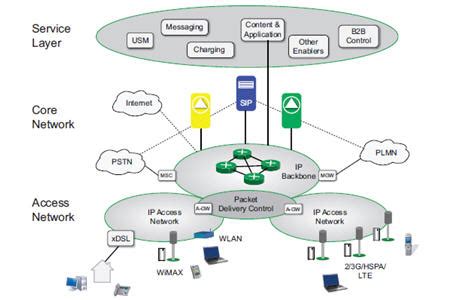 Understanding LTE