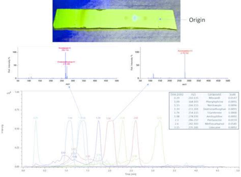 More Than One Way To Hit The Bullseye Lesser Known Ways To Use Direct Analysis In Real Time