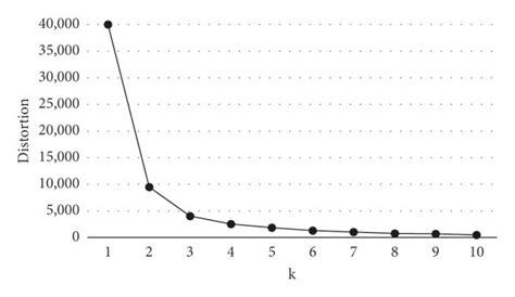 Distortion Based On Different K Values For The 2019 Dataset Download Scientific Diagram