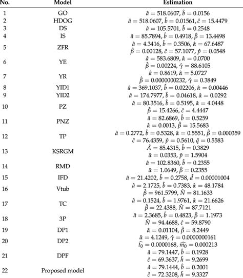 Parameter Estimation Of Model From Dataset 2 Download Scientific Diagram