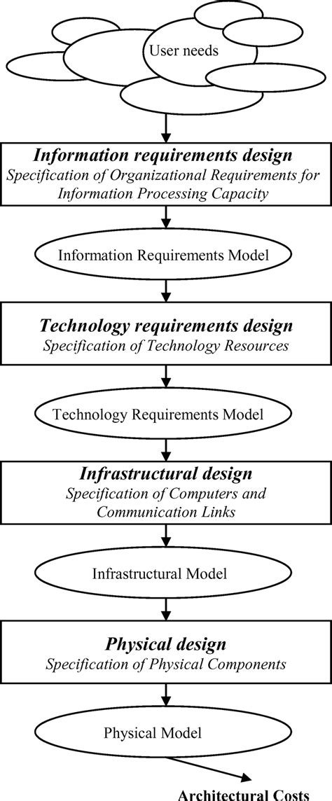 Design Models And Specification Activities Of The Comprehensive Design