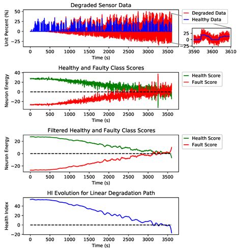 Multi Sensor Fault Detection Identification Isolation And Health Forecasting For Autonomous