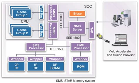Finding And Fixing Faults In Finfet Memories