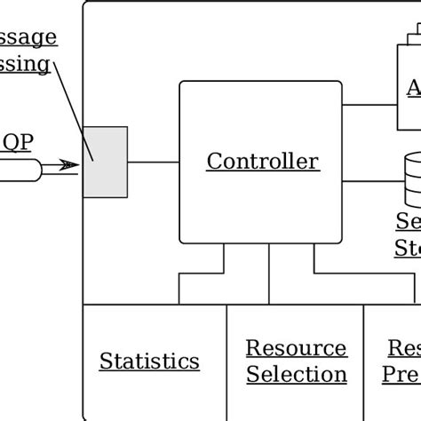 Application Controller Download Scientific Diagram