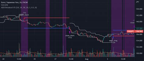 Rob Booker Adx Breakout Updated To Pinescript V5 — Strategy By Powerscooter — Tradingview