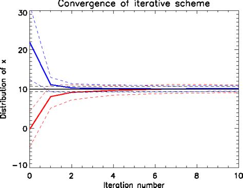 Figure 1 From Parameter Estimation In An Atmospheric Gcm Using The