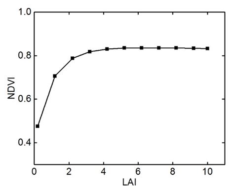 Estimation Of The Conifer Broadleaf Ratio In Mixed Forests Based On