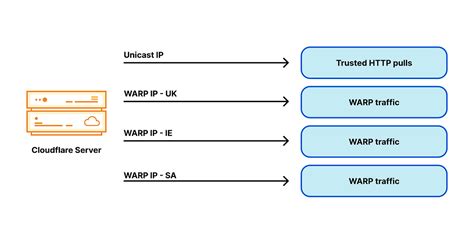 cloudflare servers don t own ips anymore so how do they connect to the internet nanosek