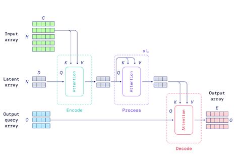 deepmind s new super model perceiver io is a transformer that can handle any dataset by jesus