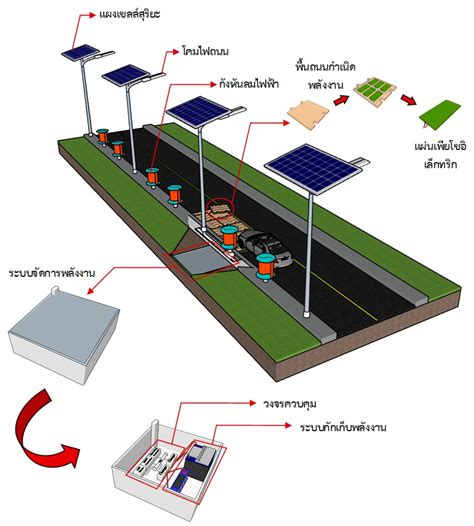 สมาคมวิศวกรที่ปรึกษาเครื่องกลและไฟฟ้าไทย เรื่องน่ารู้ การประยุกต์ใช้เทคโนโลยีระบบนาโนกริด