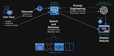 Prototyping A Volunteer Search App With Metaphor Api And Llms By Danielle Heymann Medium