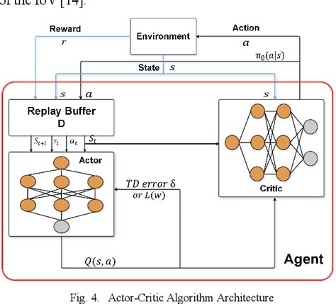Figure 4 From Deep Reinforcement Learning Based On Actor Critic For Task Offloading In Vehicle