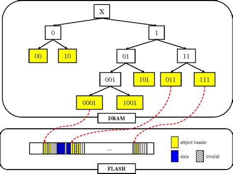 Figure 1 From Secure Deletion For NAND Flash File System Semantic Scholar