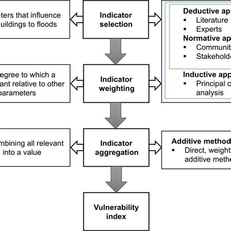 Steps And Commonly Applied Methods For Developing A Physical Flood Download Scientific Diagram