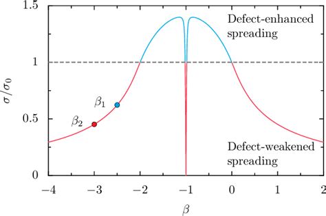 Figure 1 From Parrondos Effect In Continuous Time Quantum Walks Semantic Scholar