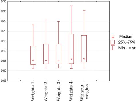 Comparison Of The Classification Error E For Four Different Methods Of Download Scientific
