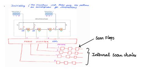 Embedded Deterministic Test Edt Decompressor