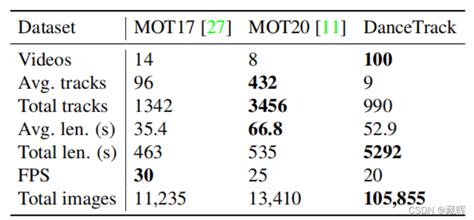 Cvpr2022 多目标跟踪（mot）汇总cvpr2022多目标跟踪论文 Csdn博客