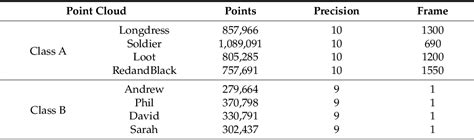 Table 1 From Point Cloud Geometry Compression Based On Multi Layer Residual Structure Semantic