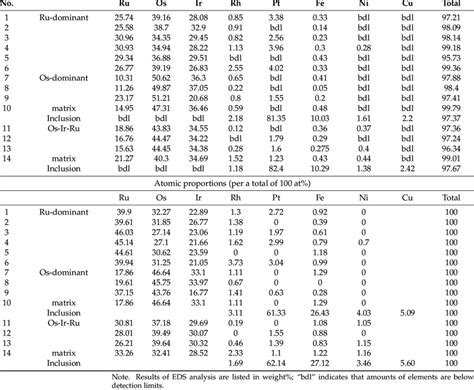 Compositions Of Grains Of Ru Os Ir Alloy From The Placer Of The Kitoy