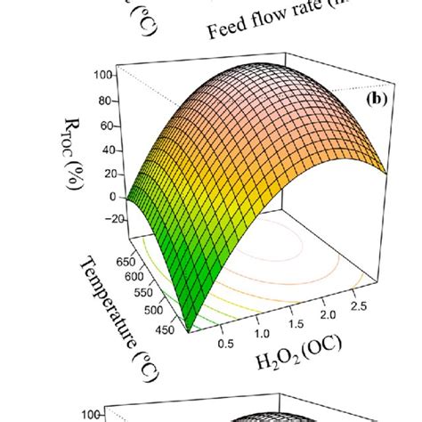 Results Of The Rtoc As A Function Of A Temperature Vs Feed Flow