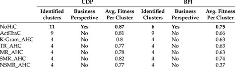 Summary Of The Discovered Clusters Through Nohic Actitrac And Ahc