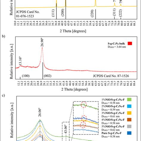 A Xrd Patterns Of Nio Calcinated At 650 °c3 H B Xrd Patterns Of