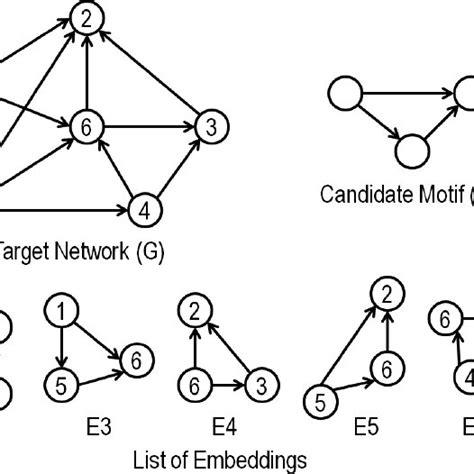 Graph G With Non‐induced Subgraph Gs And Induced Subgraph Hs Download