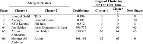 Formation Of Clusters Agglomerative Table Download Scientific Diagram