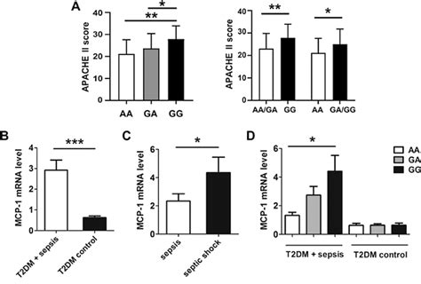 Apache Ii Score And Mcp 1 Expression In Sepsis Patients With T2dm Download Scientific Diagram