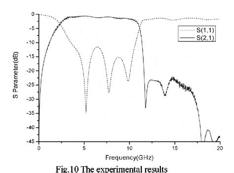 Figure 1 From A Novel Compact Uwb Bandpass Filter With Quarter Wave Short Circuited Stubs