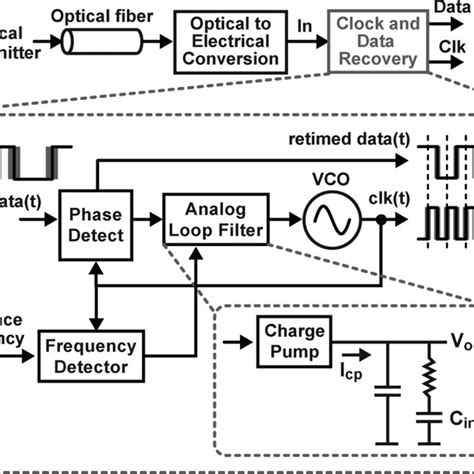 Pdf A 25 Gbs Multi Rate 025 M Cmos Clock And Data Recovery Circuit Utilizing A Hybrid