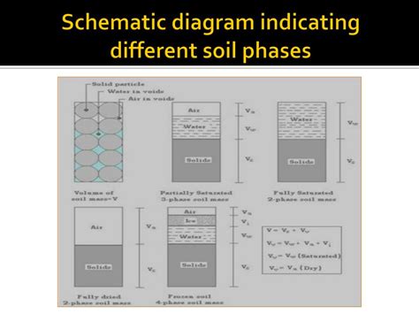 Soil Mechanics Phase Diagrams Soil Mechanics Solved Problem