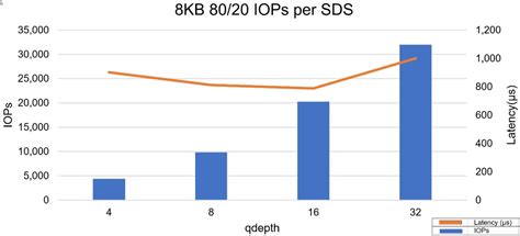 Transactional Oltp Performance Results For Dell Apex Block Storage