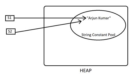 String Constant Pool Vs Heap Java Training School