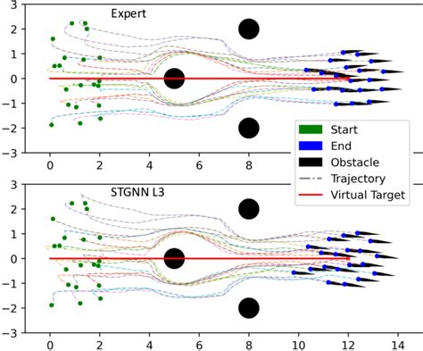 Figure From Learning Decentralized Flocking Controllers With Spatio Temporal Graph Neural
