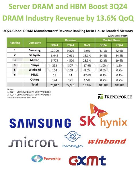 Marco Mezger On Linkedin Server Dram Hbm Ddr5 Hbm Datacenters