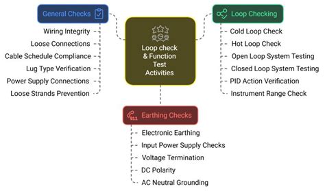 Manivel Radhakrishnan On Linkedin Common Activities Of Loop Check