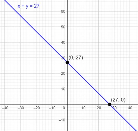 Objective Function C 4x 6y Constraints X Y Quizlet
