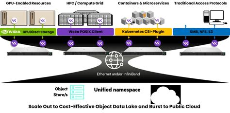 New Hpe Solutions With Weka Empower Aiml And Deep Learning Workloads
