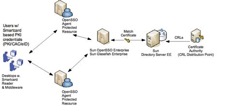 Smartcardpki Authentication Based Sso Using Opensso Web Security Patterns