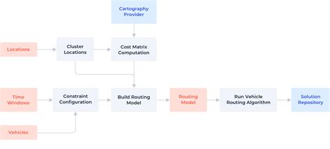 Fleet Optimization With Carto And Databricks Databricks Blog