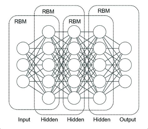 Illustration Of Deep Belief Network Download Scientific Diagram