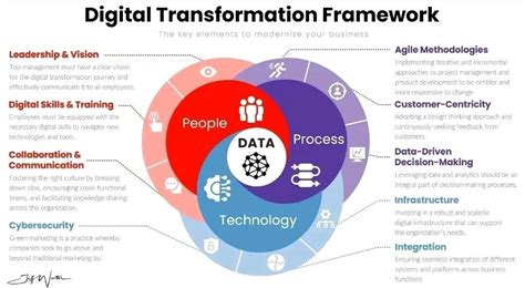 Digitaltransformation Cybersecurity Iot Peoplemanagement Innovationmanager Mindset Data