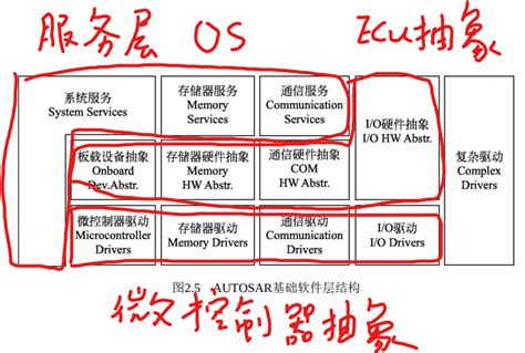 Autosar分层架构 Woodx 博客园