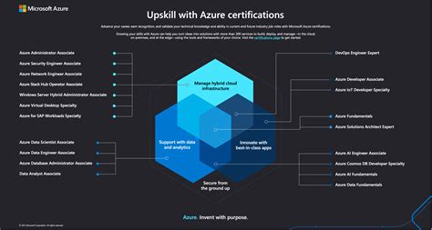 Microsoft Azure Fundamentals Cloudnetdevops