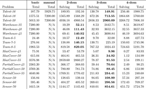 table 1 from exploiting functional constraints in automatic dominance